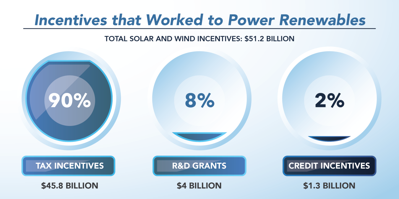 New DOE Report Examines How Incentives Used for Renewables Could ... New DOE Report Examines How Incentives Used for Renewables Could ...